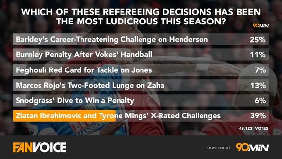 Referees under spotlight as fans choose worst decisions of season ...