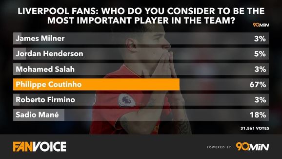 Poll reveals who Liverpool fans rate as their most important player ...