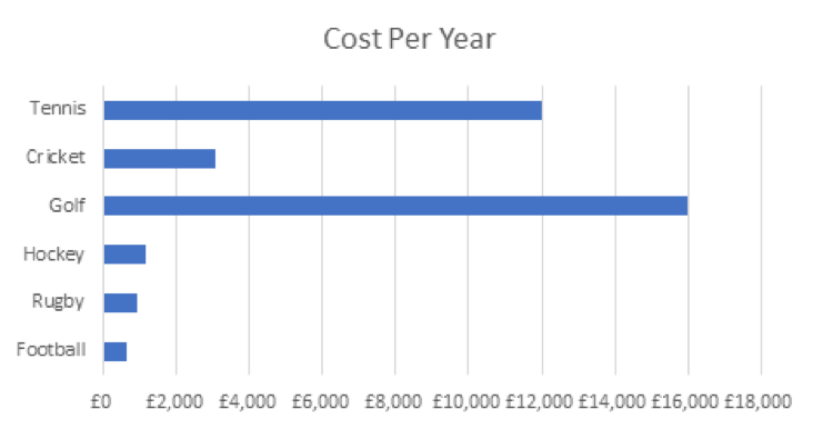 Fancy a career in sport? Here's a look at the costs and probabilities