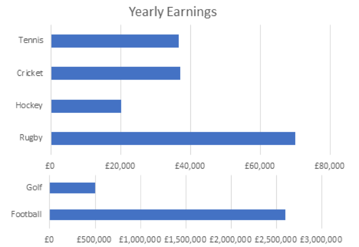 Fancy a career in sport? Here's a look at the costs and probabilities