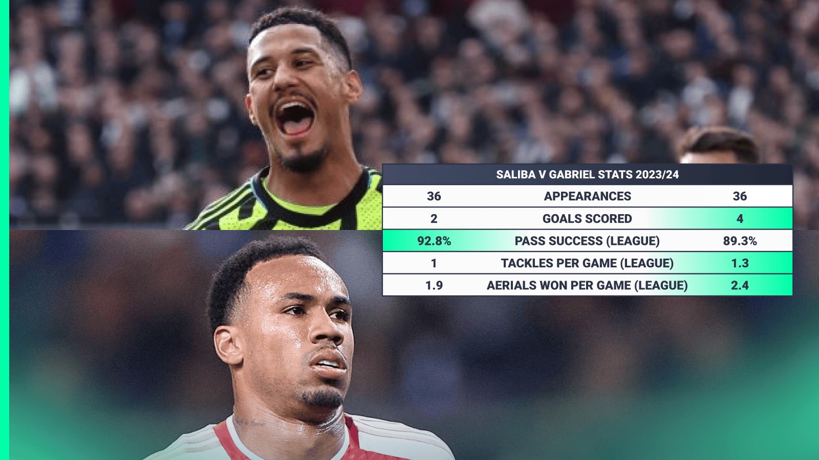 Why Arsenal WILL beat Liverpool and Man City to the Premier League title: Key defensive ...