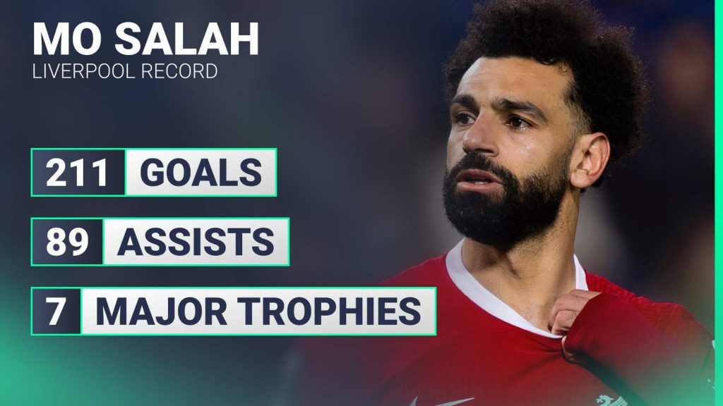 Mo Salah: Liverpool superstar's most outrageous stats which show Slot ...