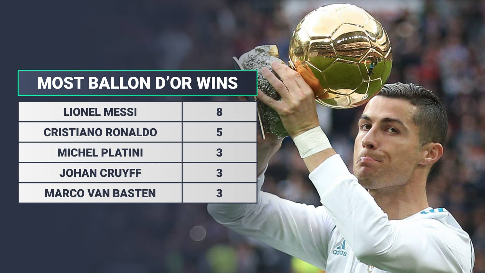 Ballon d'Or: Cristiano Ronaldo picks Real Madrid pair, Barcelona talent ...