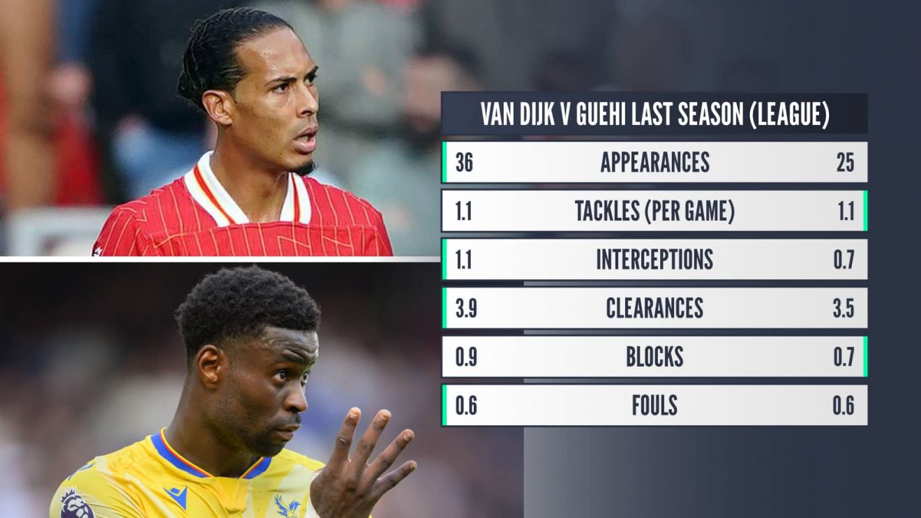 Exclusive: Liverpool identify FOUR classy centre-backs to replace Van Dijk, with England star eyed