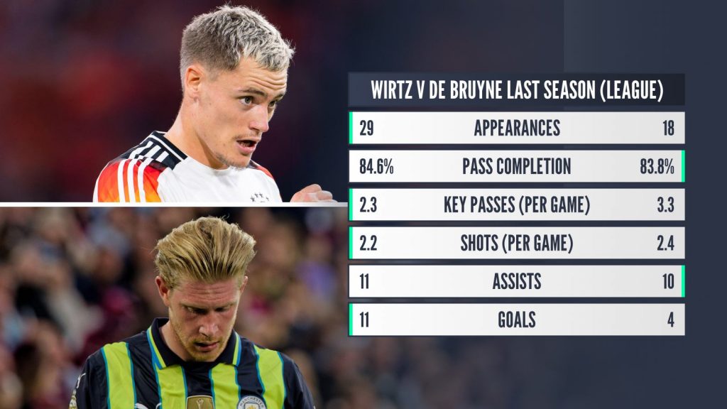Liverpool, Man City eye £126m-rated midfielder for 2025 as likely ...