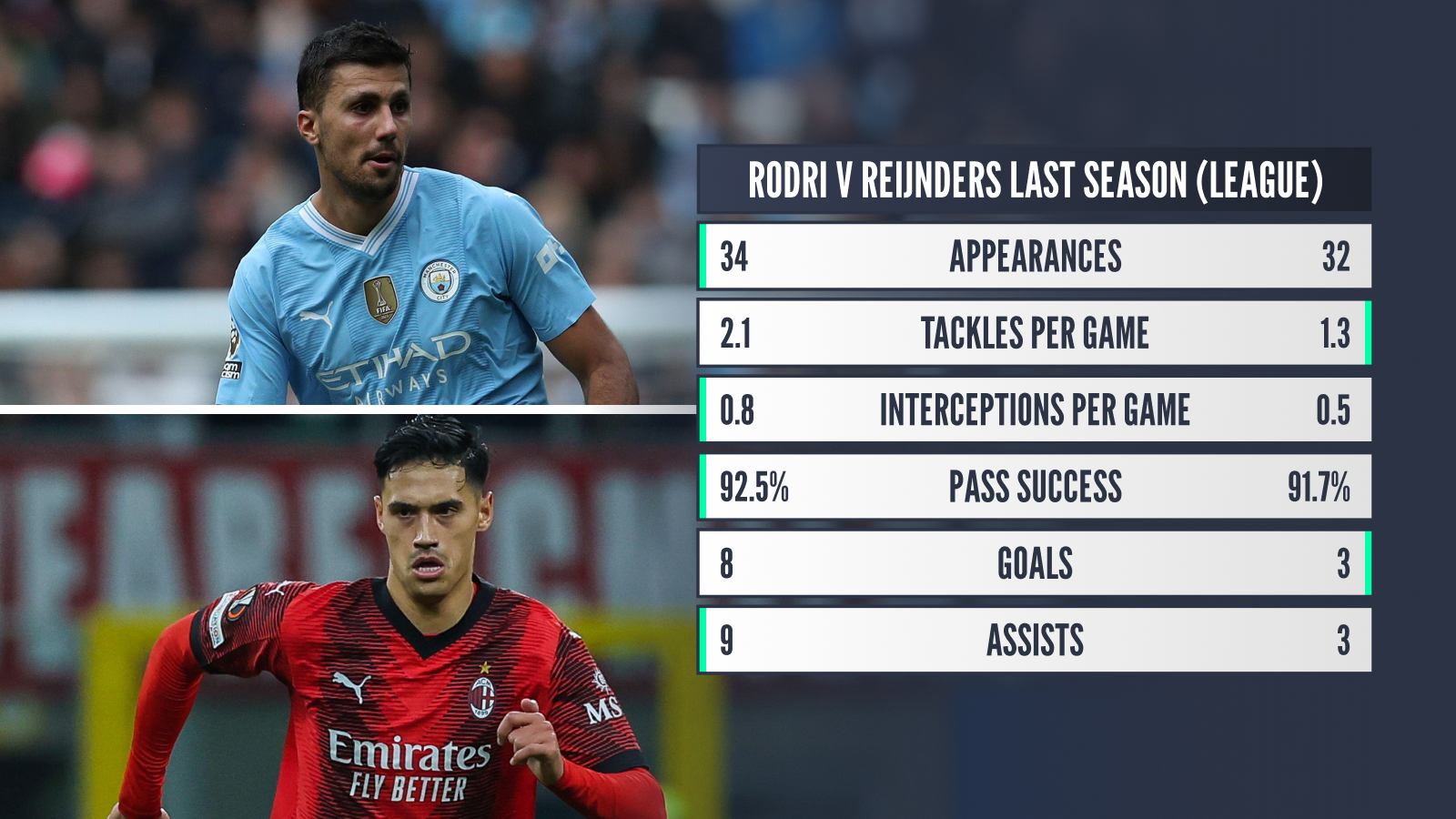 Man City transfers: Guardiola to launch bid for Serie A midfielder as ...