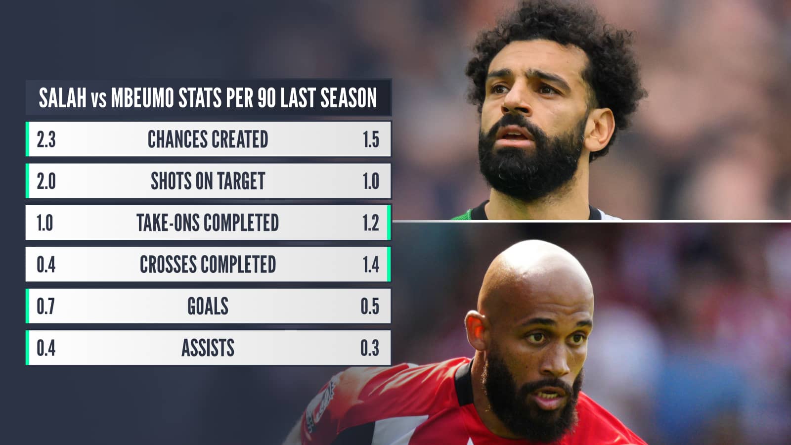 Liverpool transfers: Reds want two £50m-rated stars to replace Salah as ...