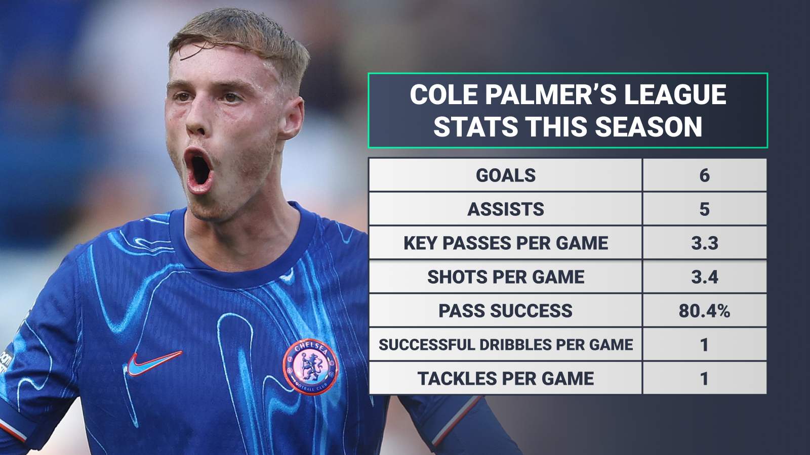 Cole Palmer: Chelsea sent major warning as perfect suitor named for 'special' talent