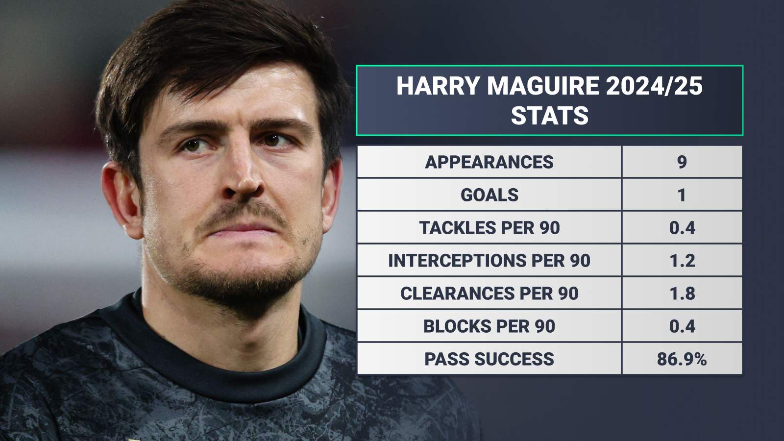 Man Utd inform Harry Maguire how to earn new contract as West Ham ...