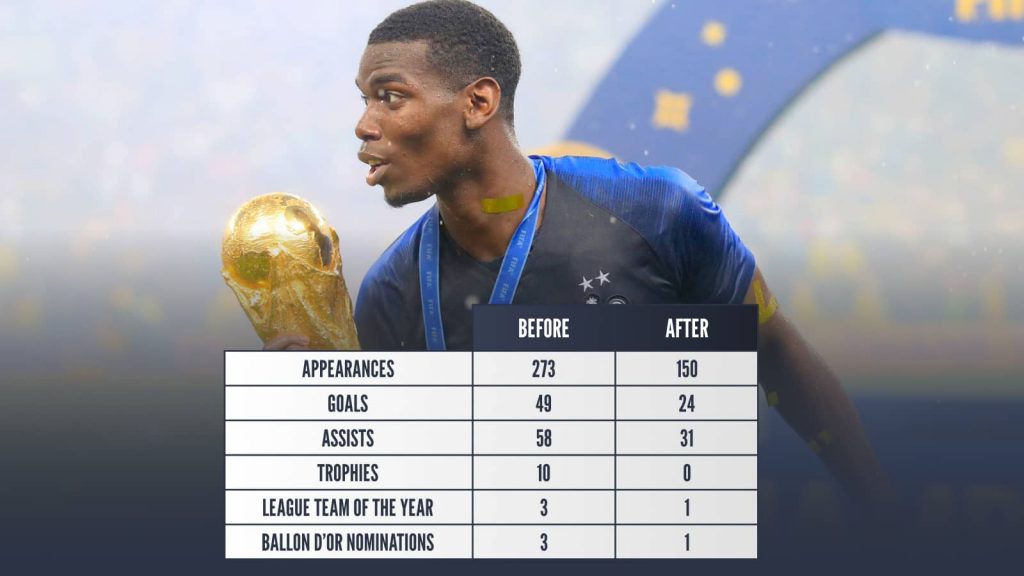 Paul Pogba: Former Man Utd star to return to football as contract ...