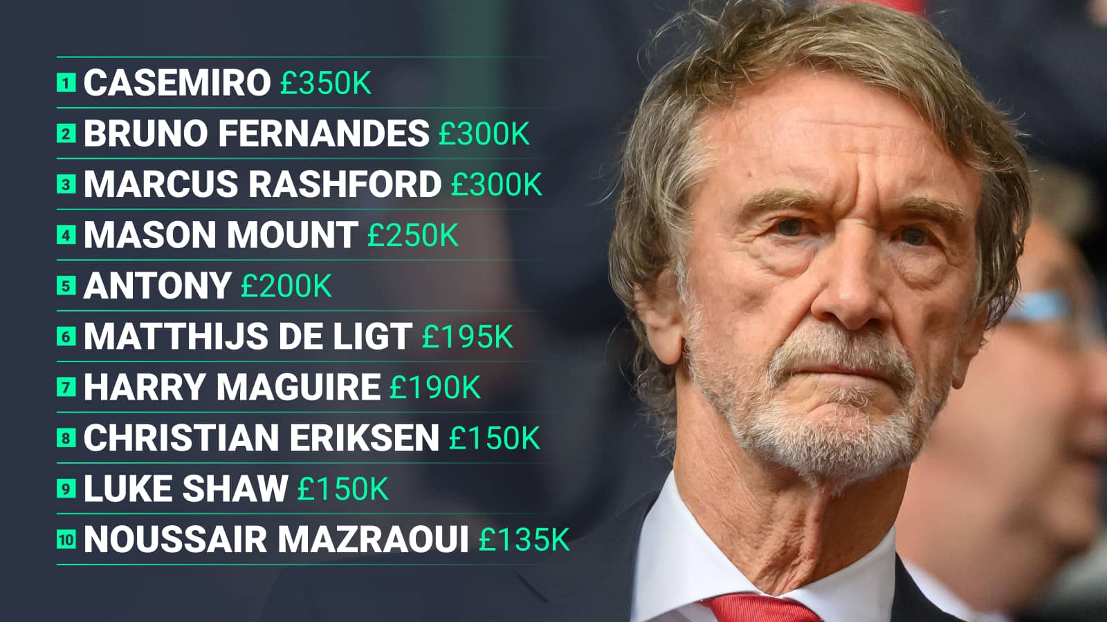 Ranking every Premier League club by their wage bill in 2024/25: Man Utd in 2nd, Liverpool fall ...