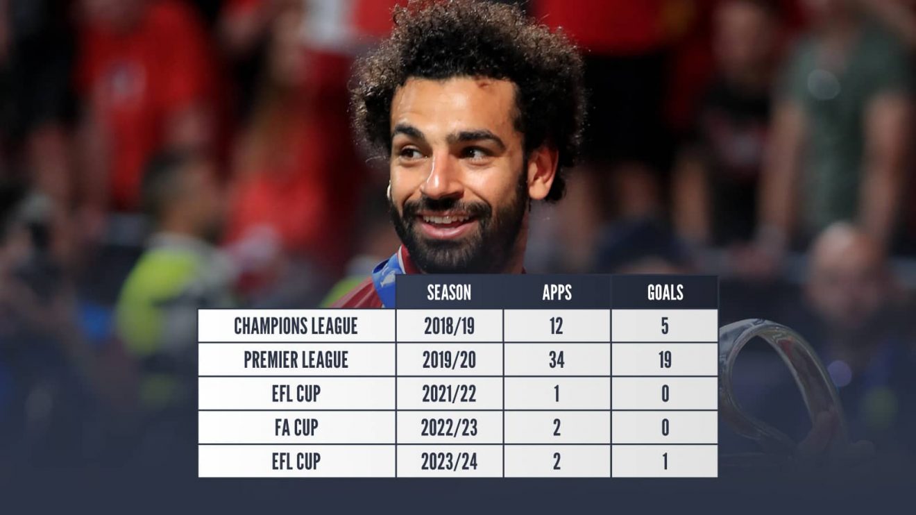 Mo Salah: Pundits blast invisible EFL Cup final display as new ...