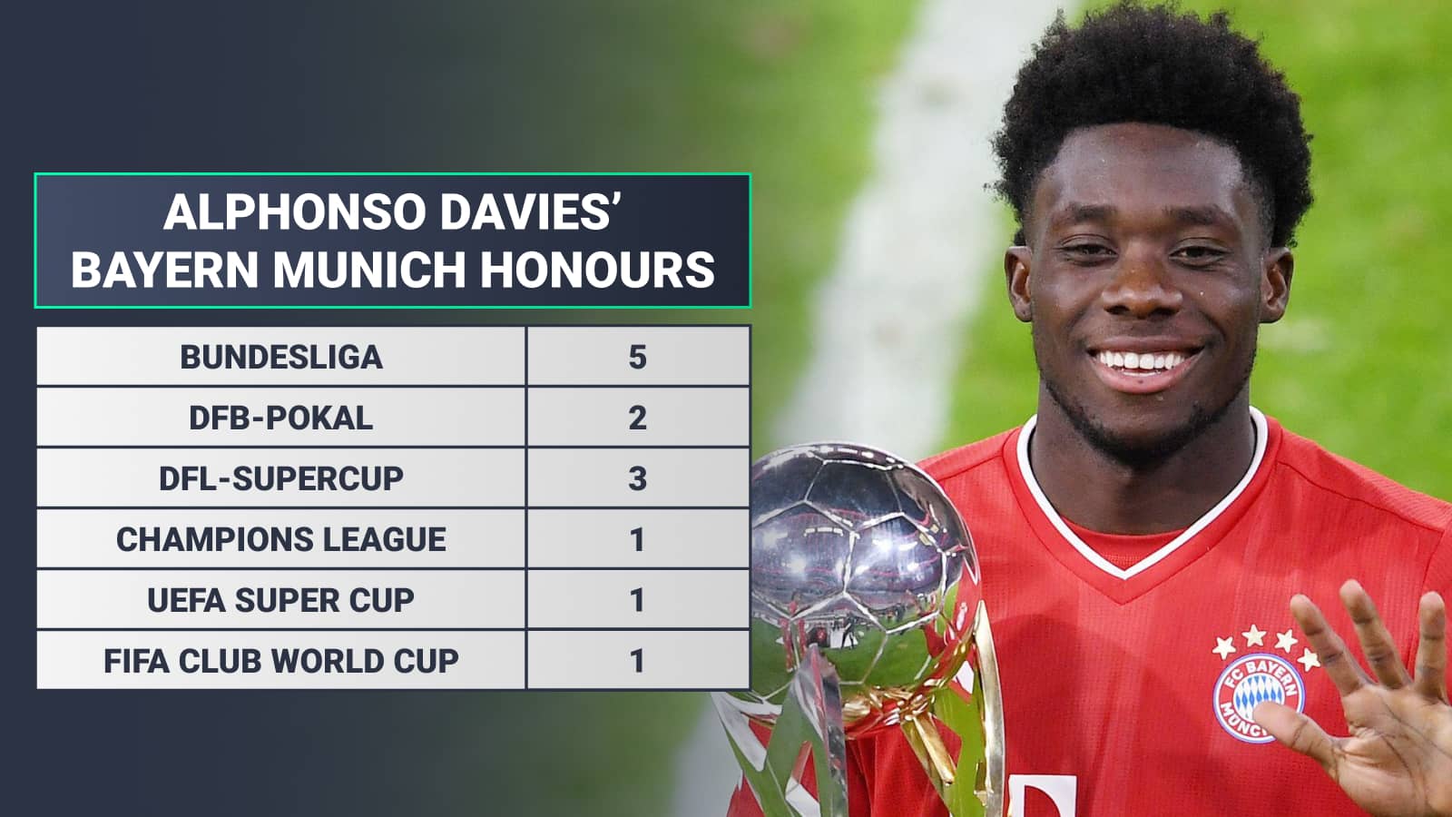 Man Utd knocked back as Barcelona hunt Alphonso Davies, with Hansi ...