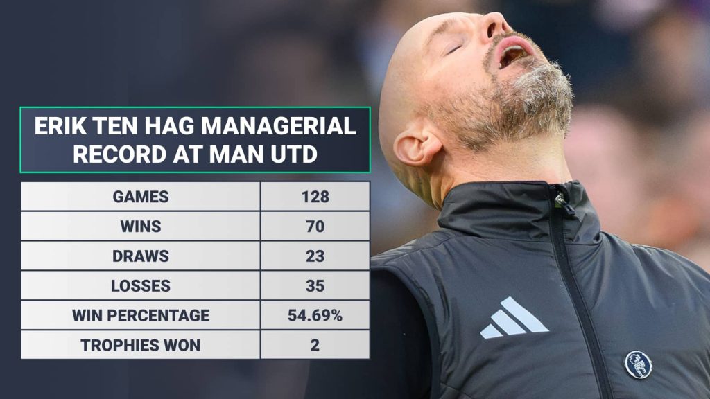 Man Utd already 'concerned' about Ten Hag repeat with Amorim kept on short leash