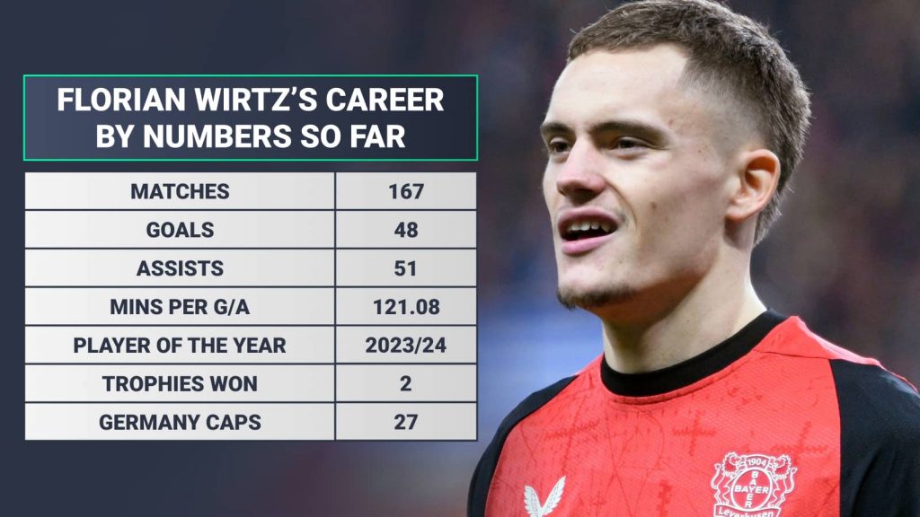 Man City news: City learn of biggest rival in Wirtz transfer pursuit as extraordinary price tag ...