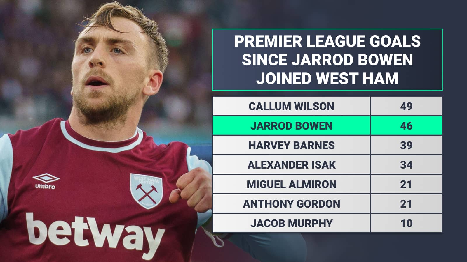 Newcastle transfers: Magpies plot blockbuster Jarrod Bowen swoop as ...
