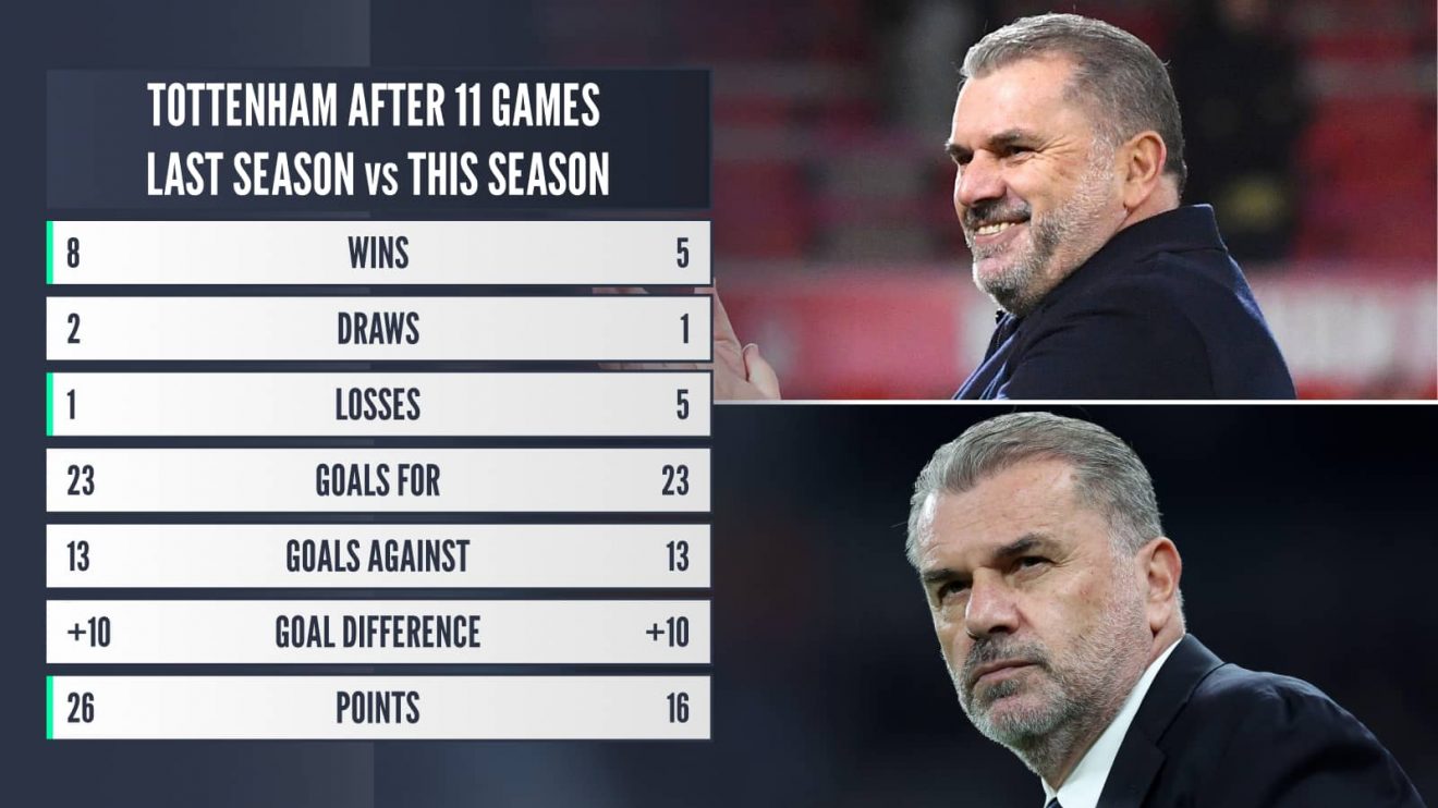 Postecoglou sack: Tottenham axe talk wide of the mark despite reports of big 'bust-up' with four ...