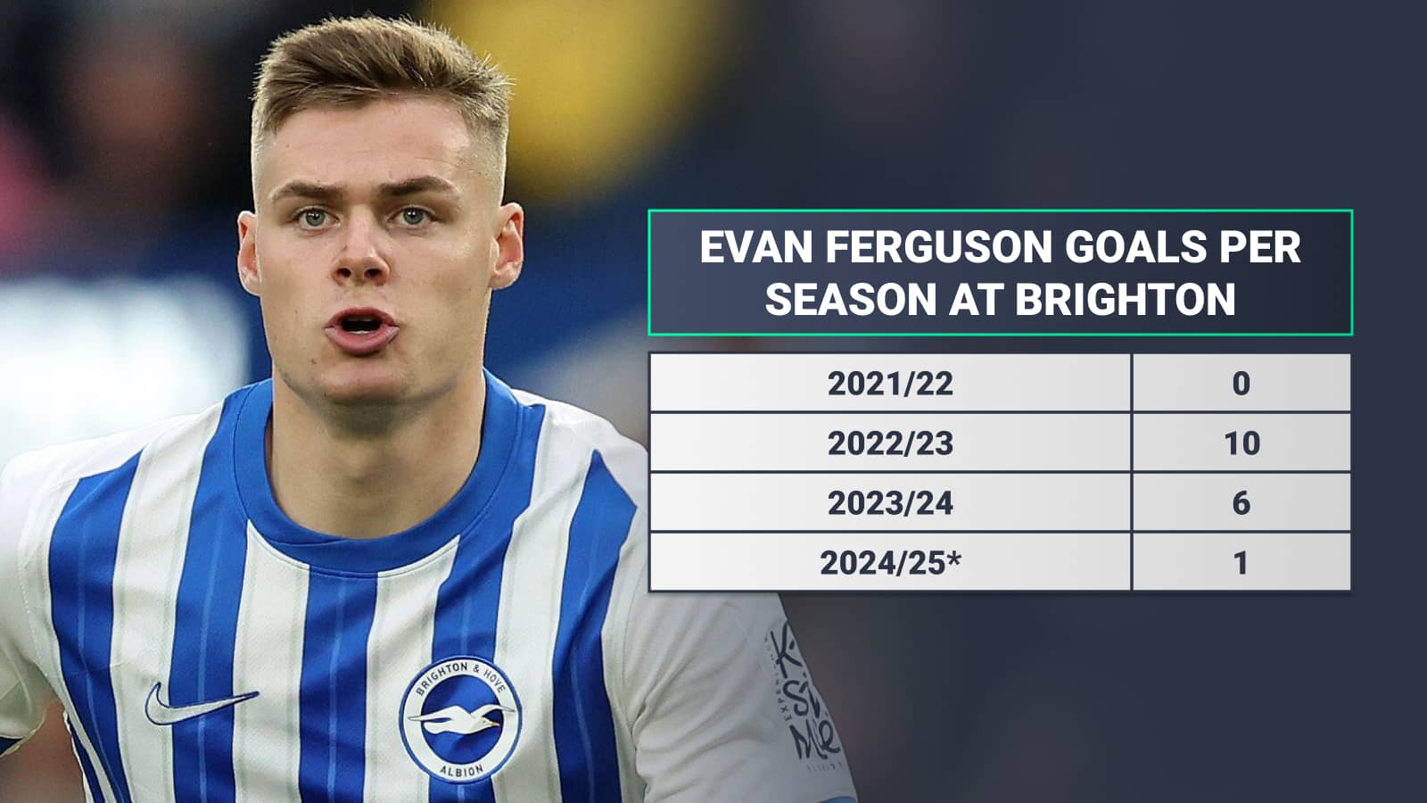 Evan Ferguson: West Ham, Newcastle learn realistic chances of signing ...