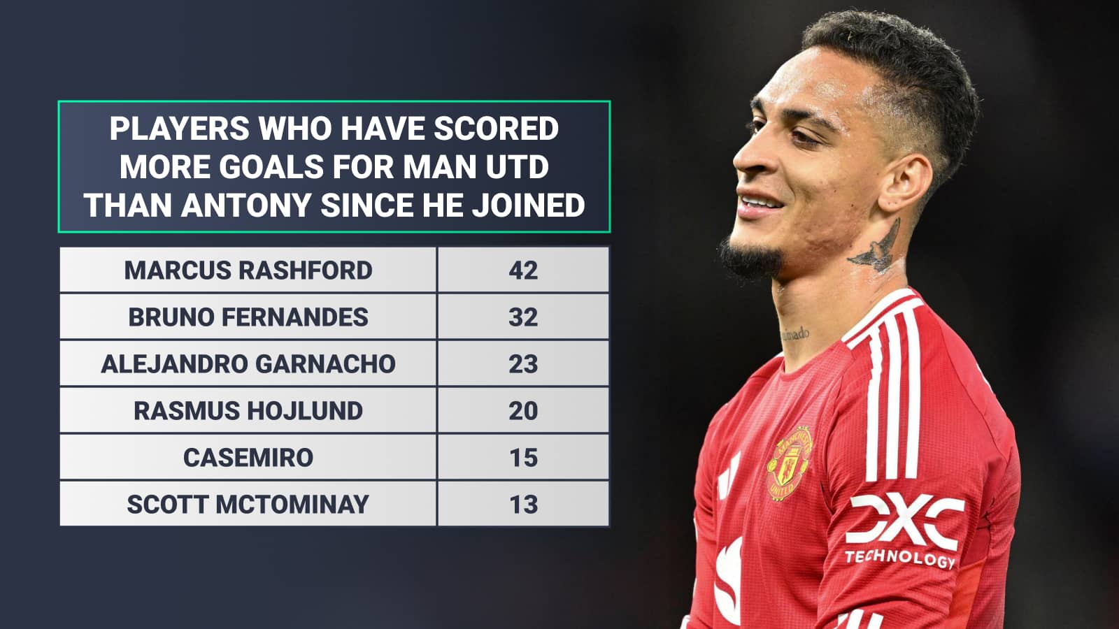 Man Utd transfers: First victim of Amorim era named as new boss takes brutal decision to cash in ...