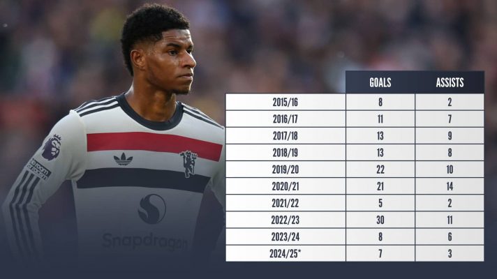Marcus Rashford: Ratcliffe tells star he's 'history' at Man Utd as ...