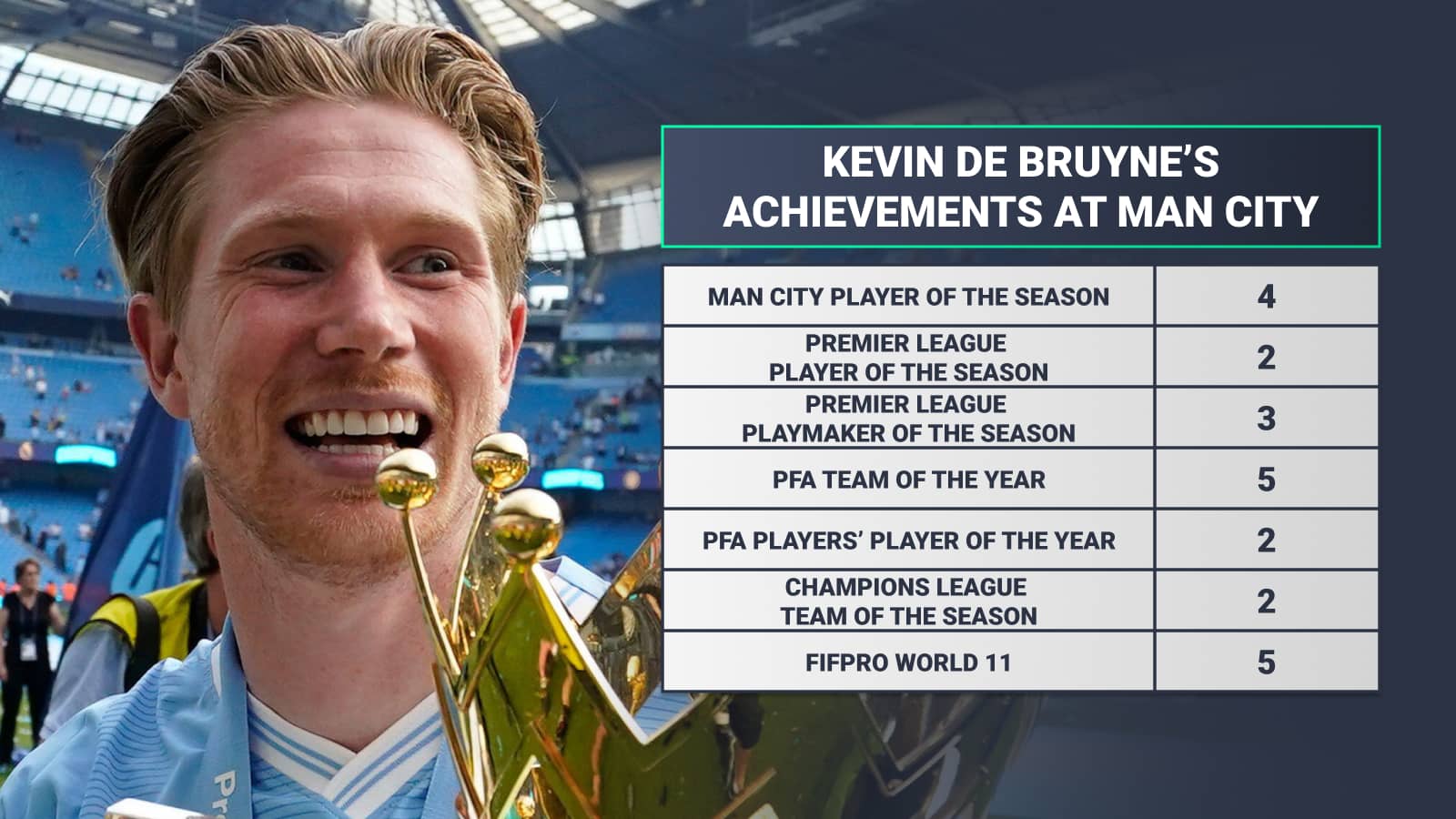 Kevin De Bruyne: Man City decision to withhold new contract labelled 'straightforward' by Roy Keane