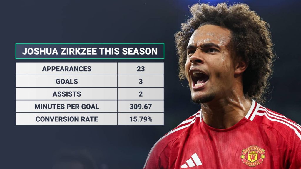 Man Utd transfers: Zirkzee agent set for crunch Red Devils talks as European giant's transfer ...