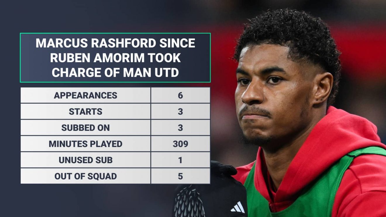 Marcus Rashford transfer: Blockbuster swap deal to help Man Utd sign elite new forward target