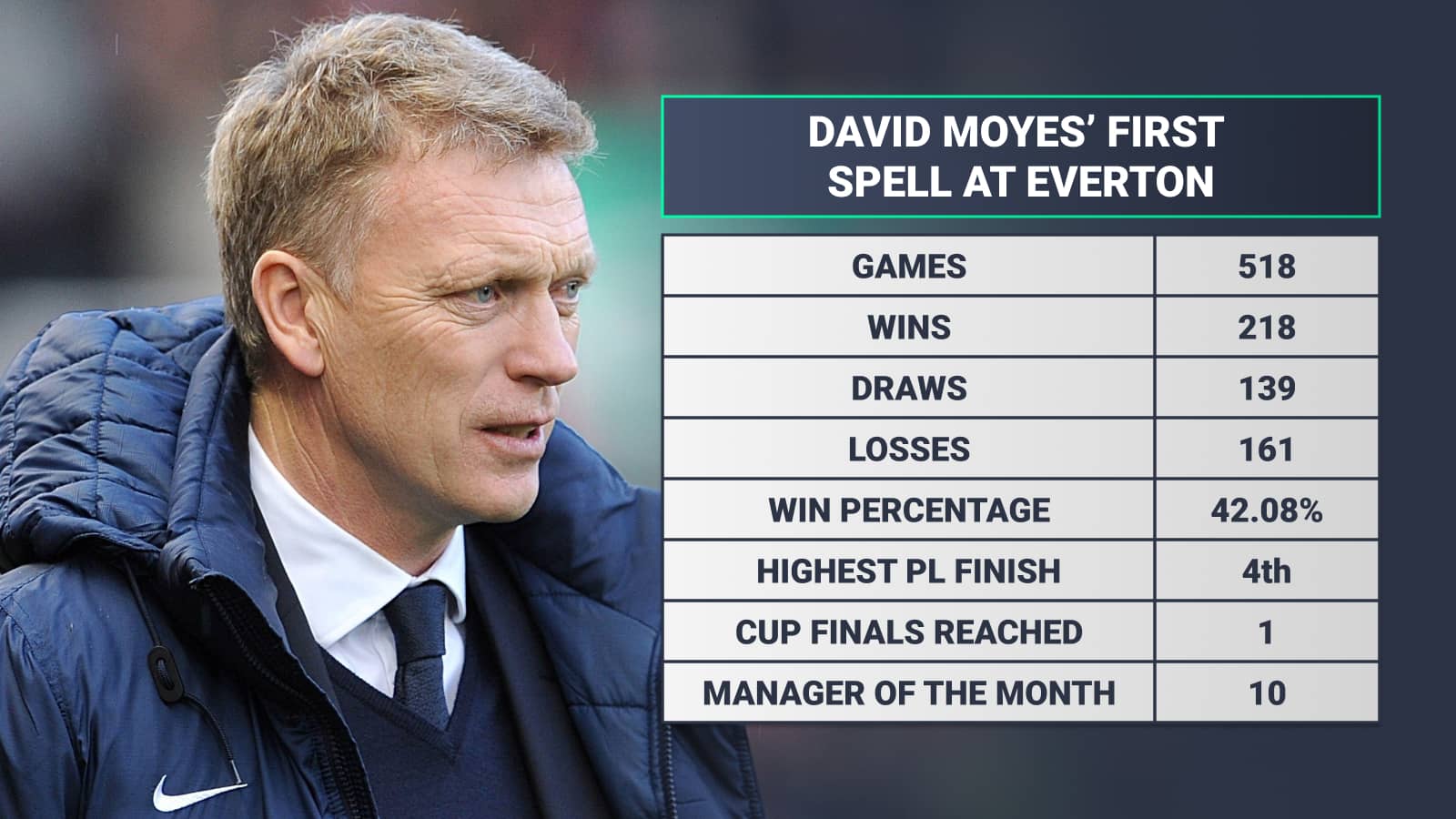 Everton manager: David Moyes nears stunning Toffees return with ...