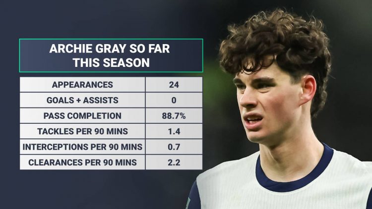 Tottenham transfer news: Potential £42m bid for Archie Gray from Real ...