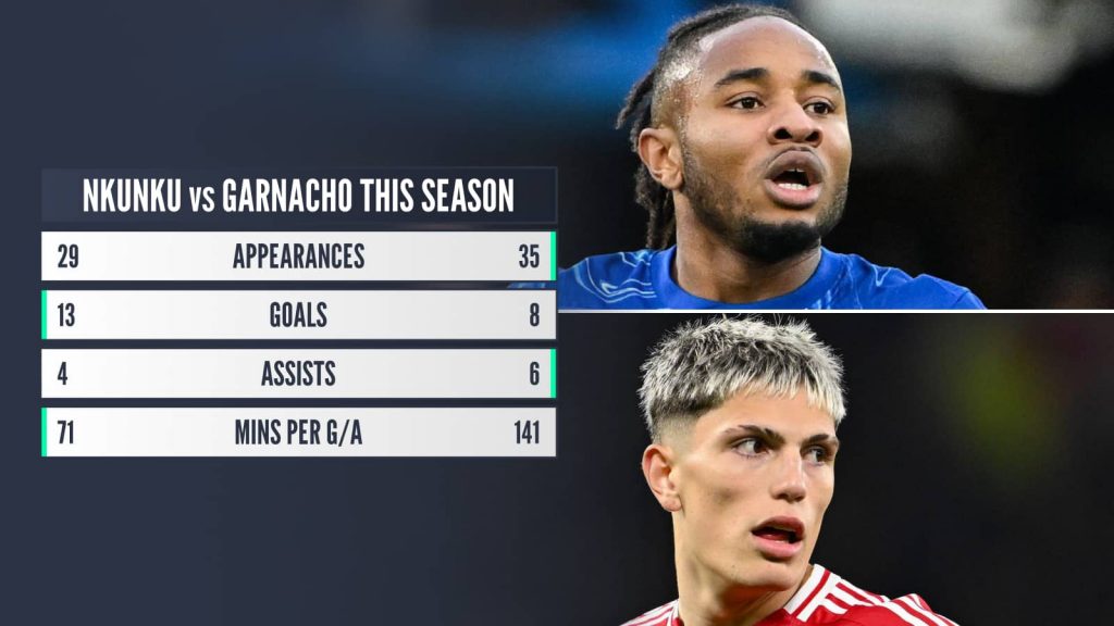 Chelsea and Man Utd swap deal ALIVE as Garnacho stance on blockbuster ...