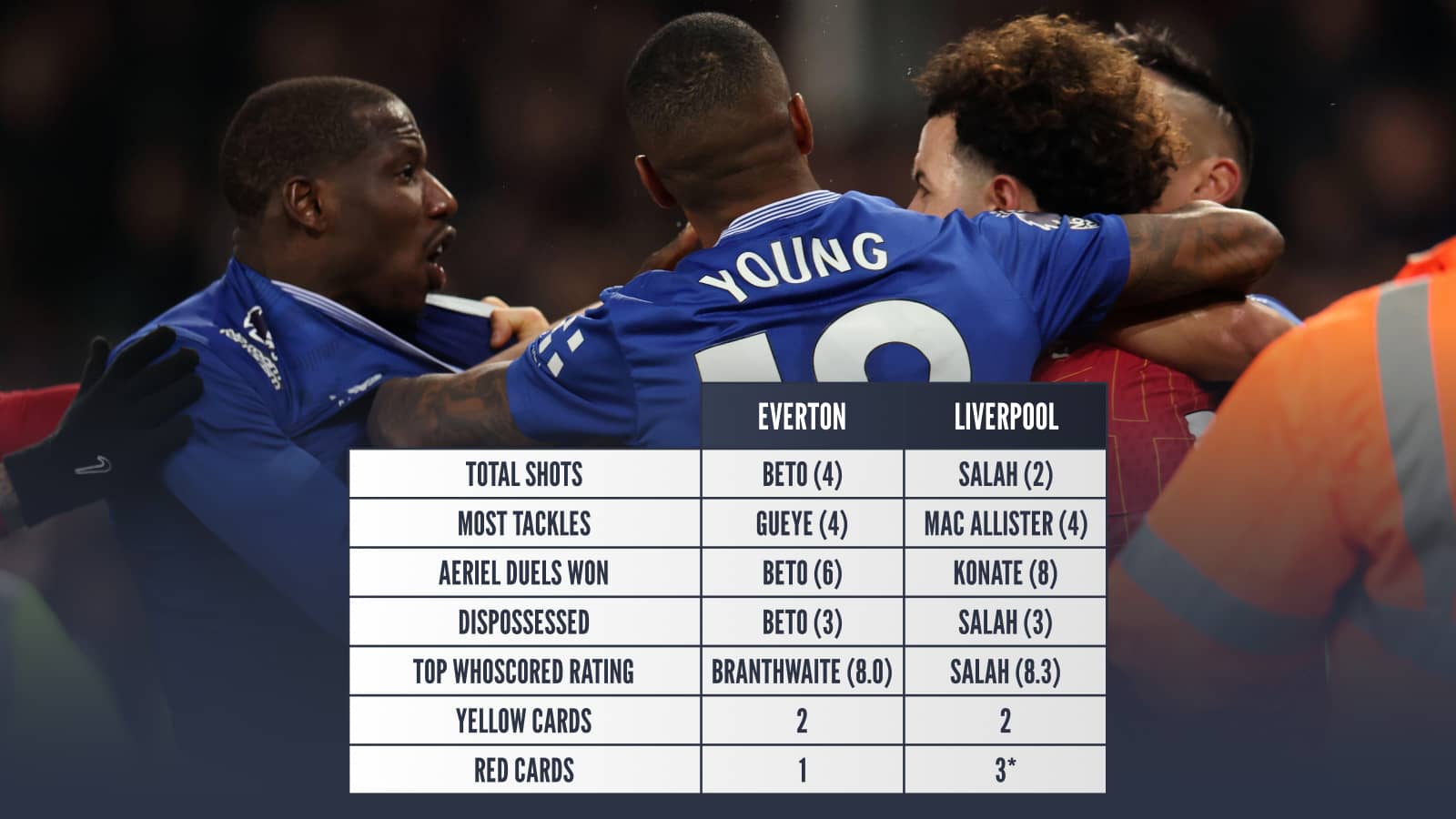 Doucoure issues five-word response after red card in thrilling Everton ...