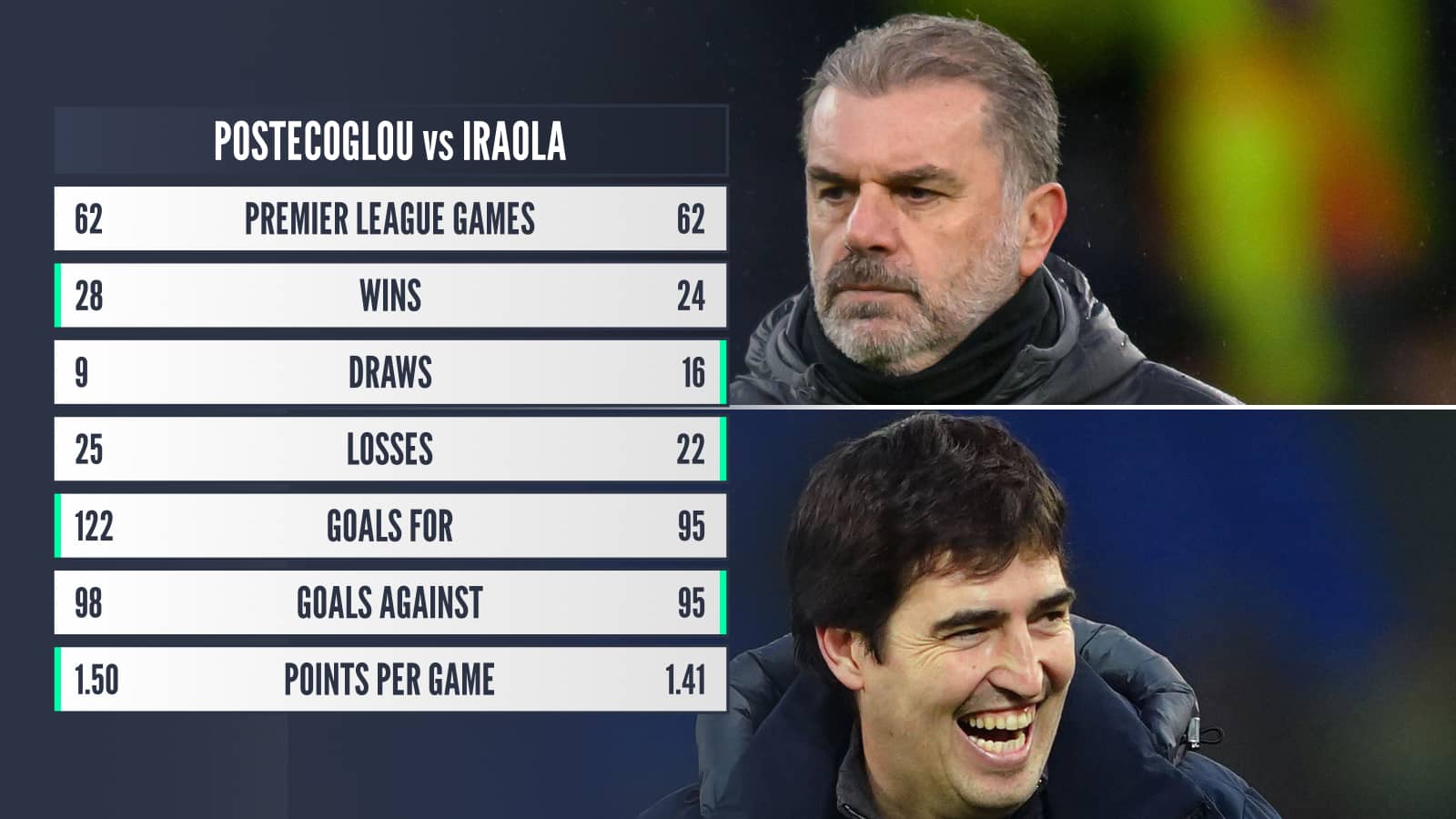 Ange Postecoglou sack: Tottenham given major lift over sensational ...