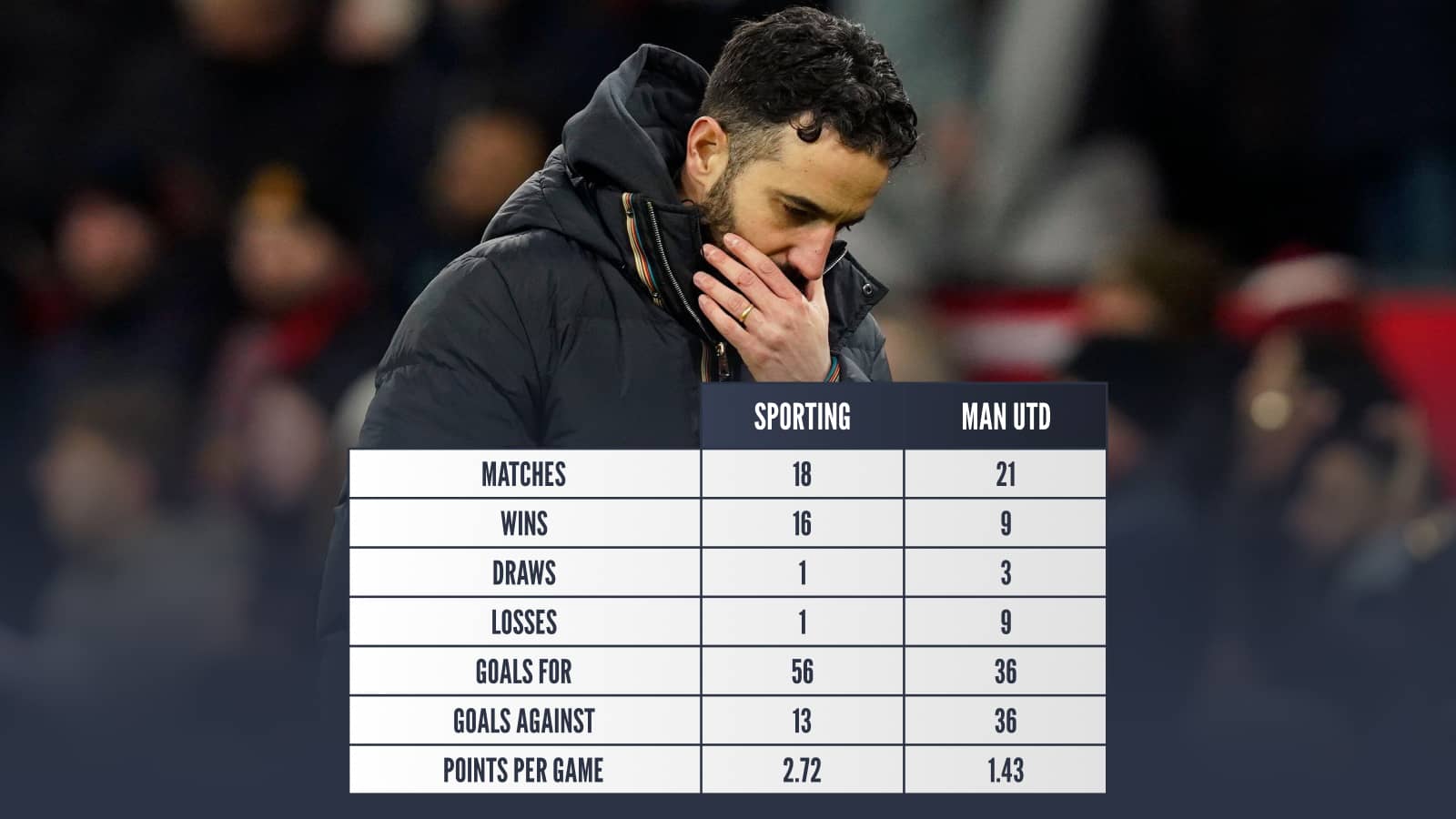 Man Utd news: Ruben Amorim 'livid' as first-team leaker goes into hiding amid growing quit claims