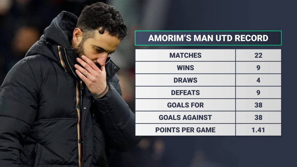 Amorim sack: Man Utd costs to axe 40 y/o revealed as Paul Scholes fears it's 'all coming apart ...
