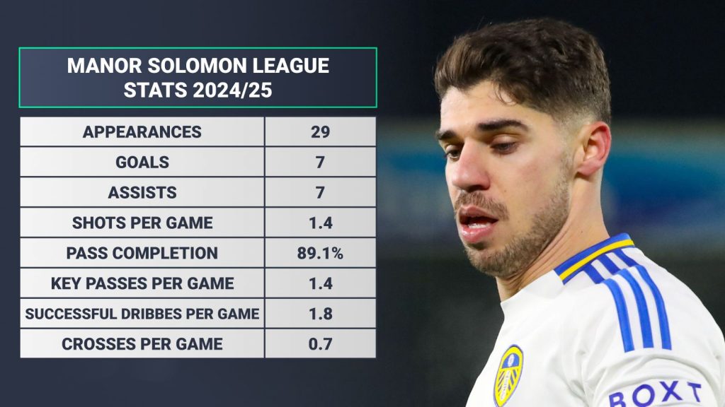 Everton transfers: Toffees to rival Leeds United for 14 G/A winger as ...