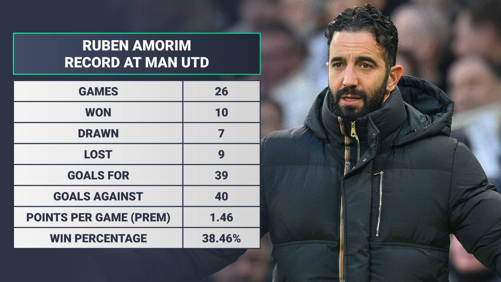 Amorim sack? Man Utd boss handed huge vote of confidence as Berrada juices all talk of dismissal