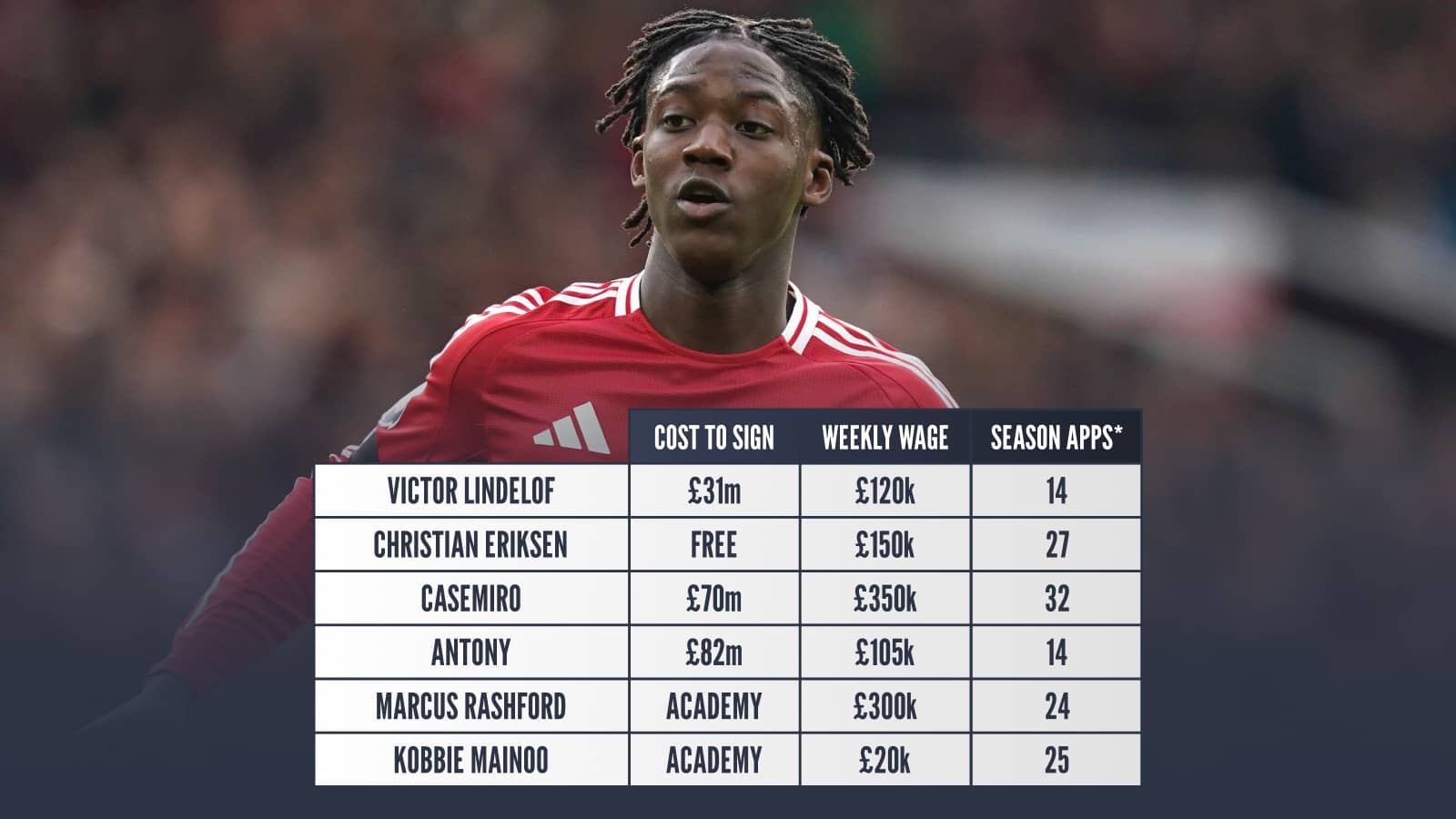 Man Utd transfers: Amorim tells SIX stars they can leave as Sky Sports man names headline act ...