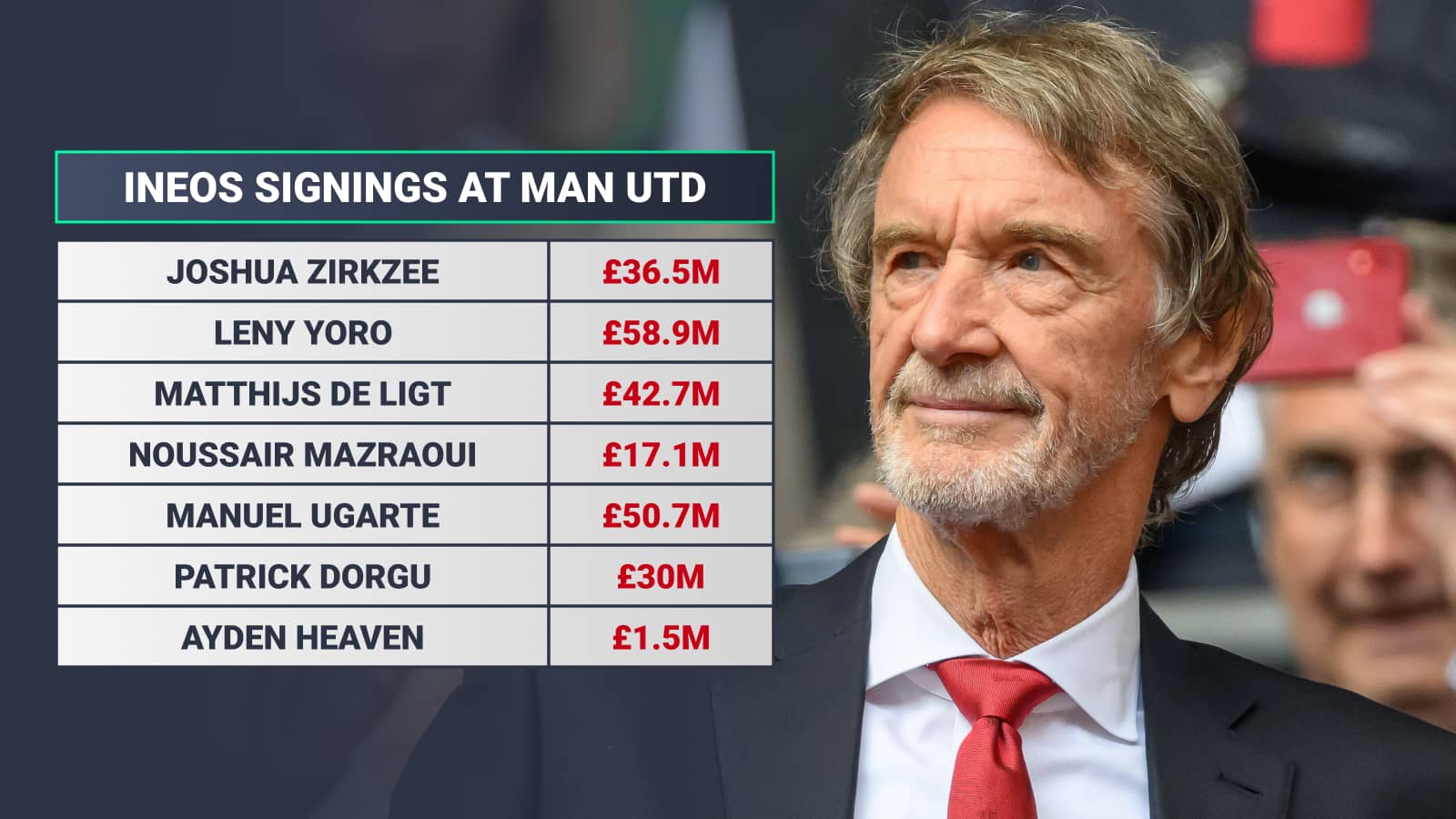 Man Utd transfer news: Amorim puts 'teenage diamond' at TOP of summer ...