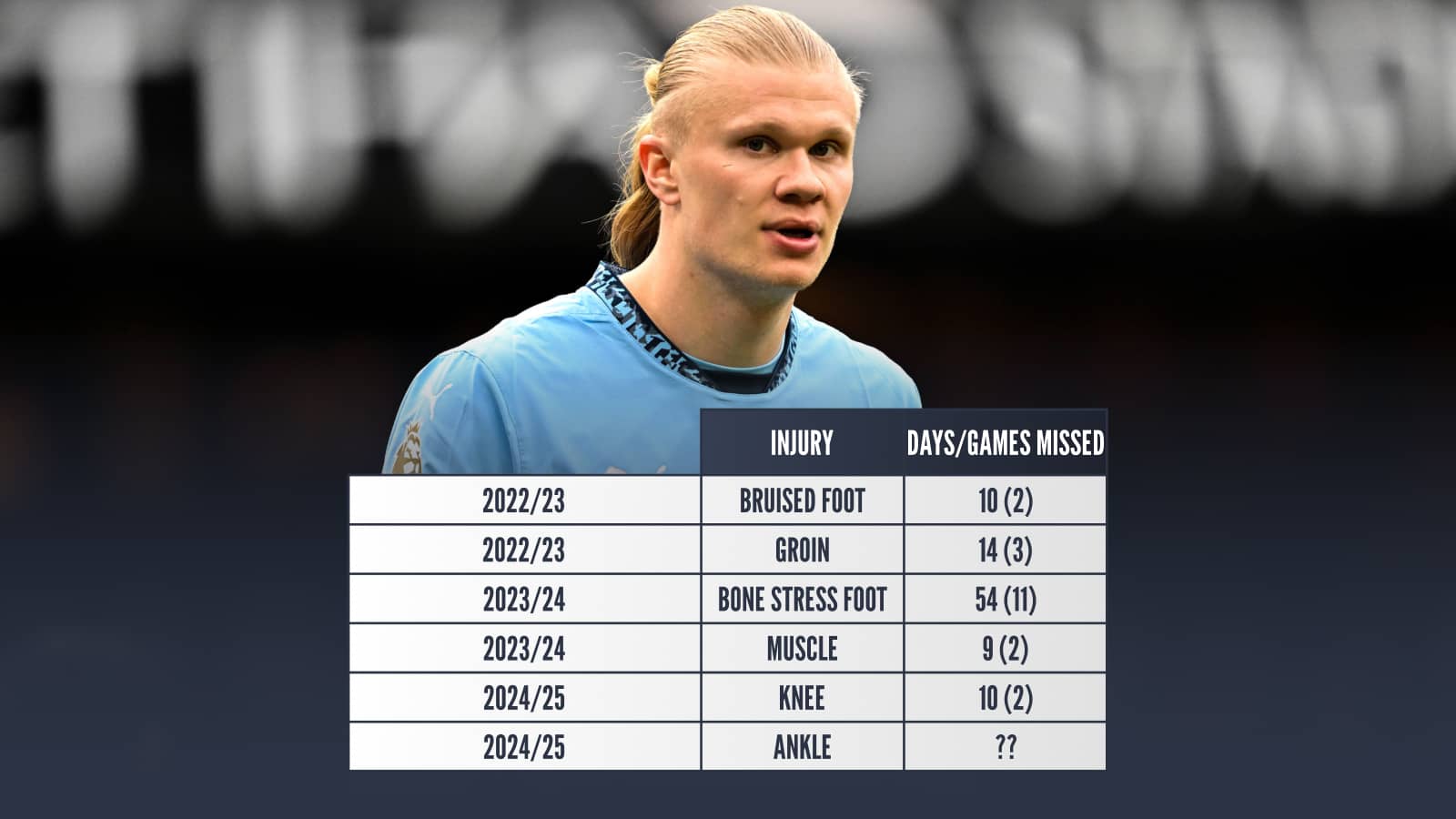 Erling Haaland injury: Man City set return timeline with striker to see ...
