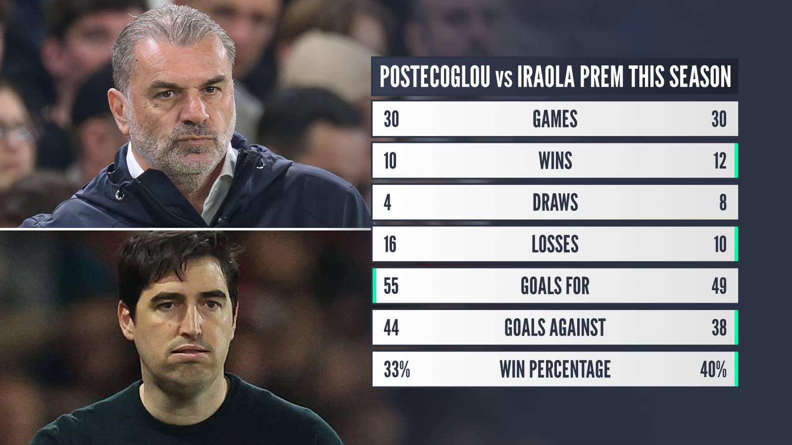 Ange Postecoglou sack: Tottenham ready to move for respected Premier ...