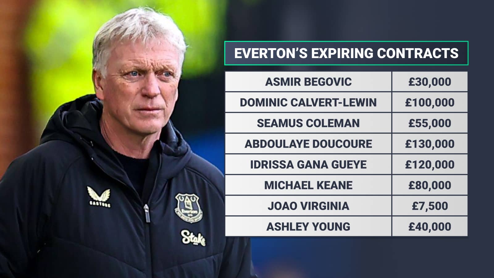 Everton: Leading star takes action to join Newcastle; second Toffees ...