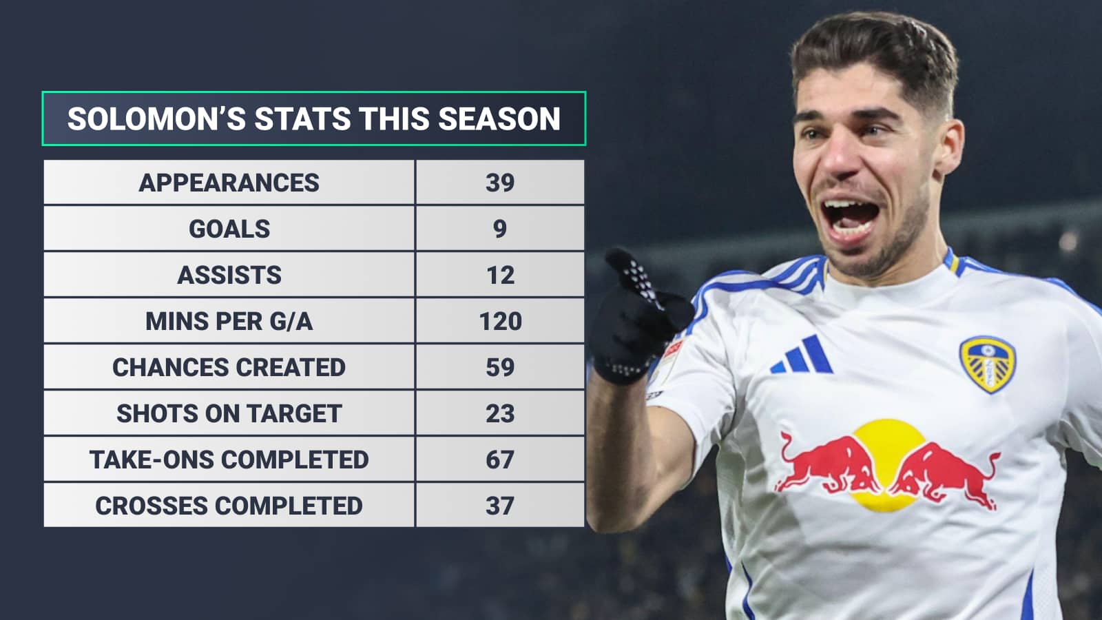 Leeds transfer news: Marathe sends huge Premier League promise in 270-word message after promotion