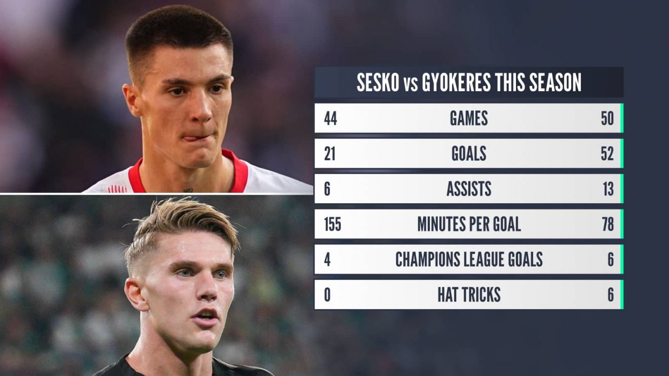 Arsenal choose between Sesko & Gyokeres to put Man Utd transfer on a plate