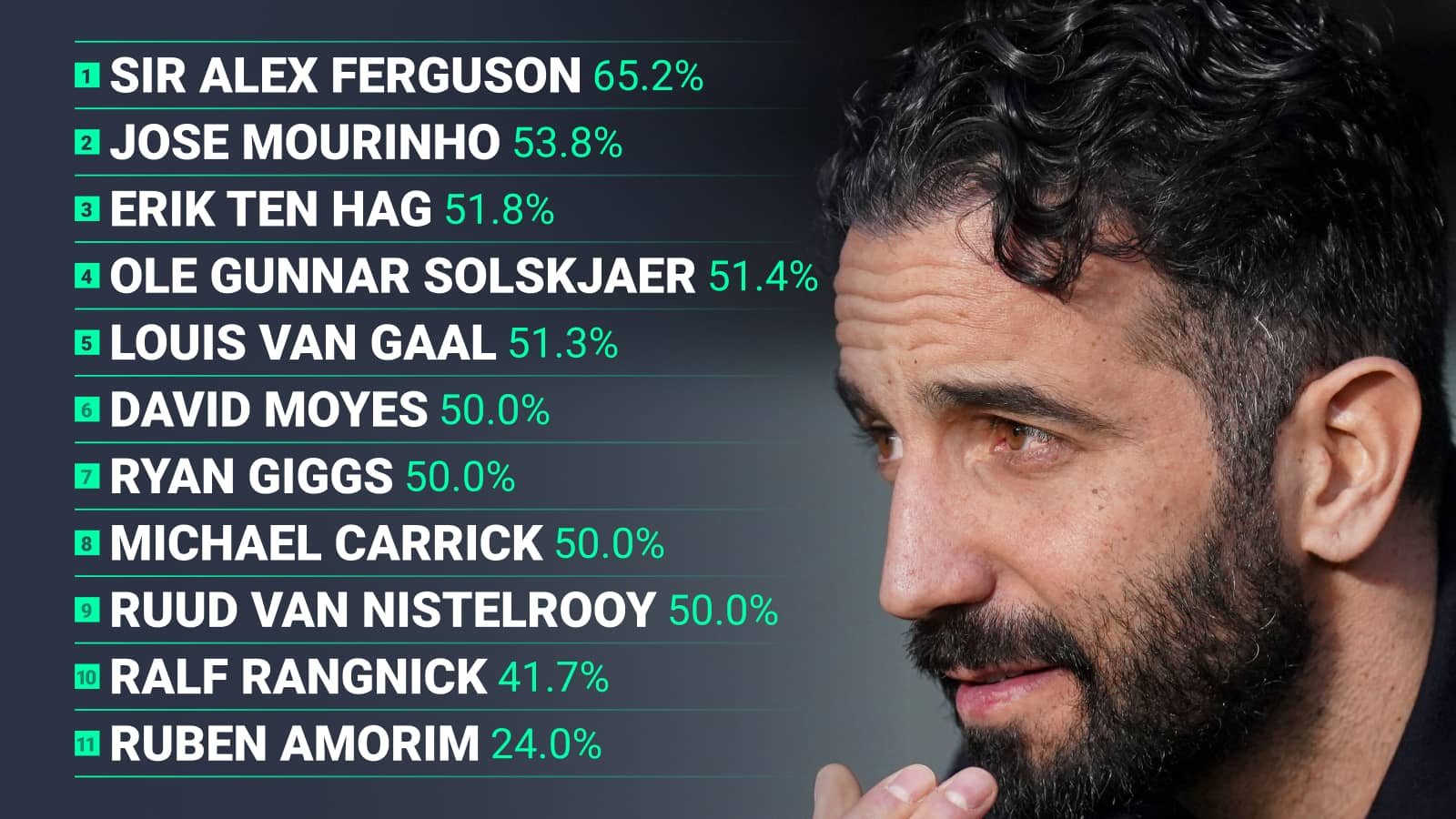 Ruben Amorim sack: Man Utd boss told key objective for 2025/26