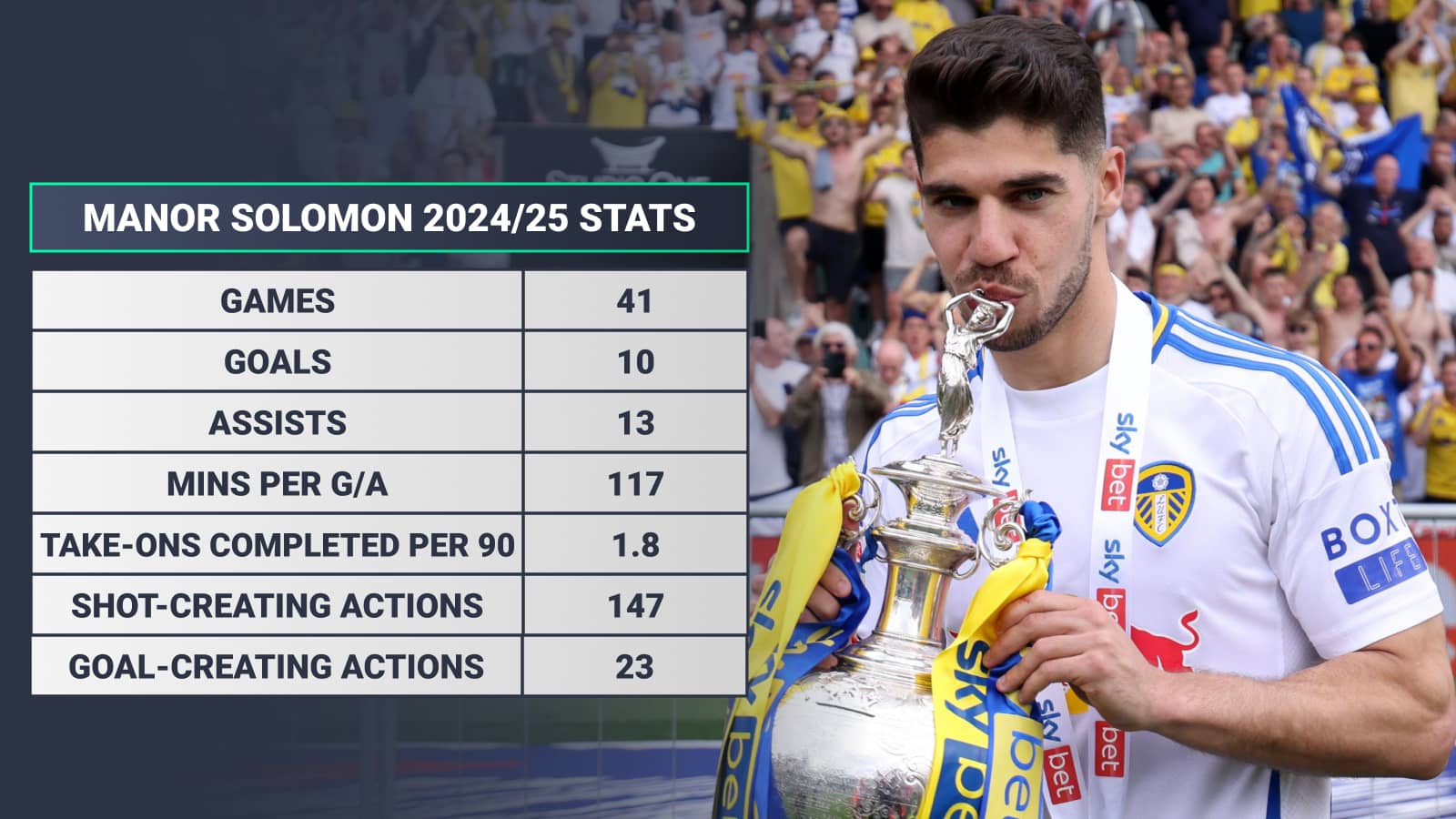 Leeds transfer news: Spectacular double Manor Solomon update gives ...