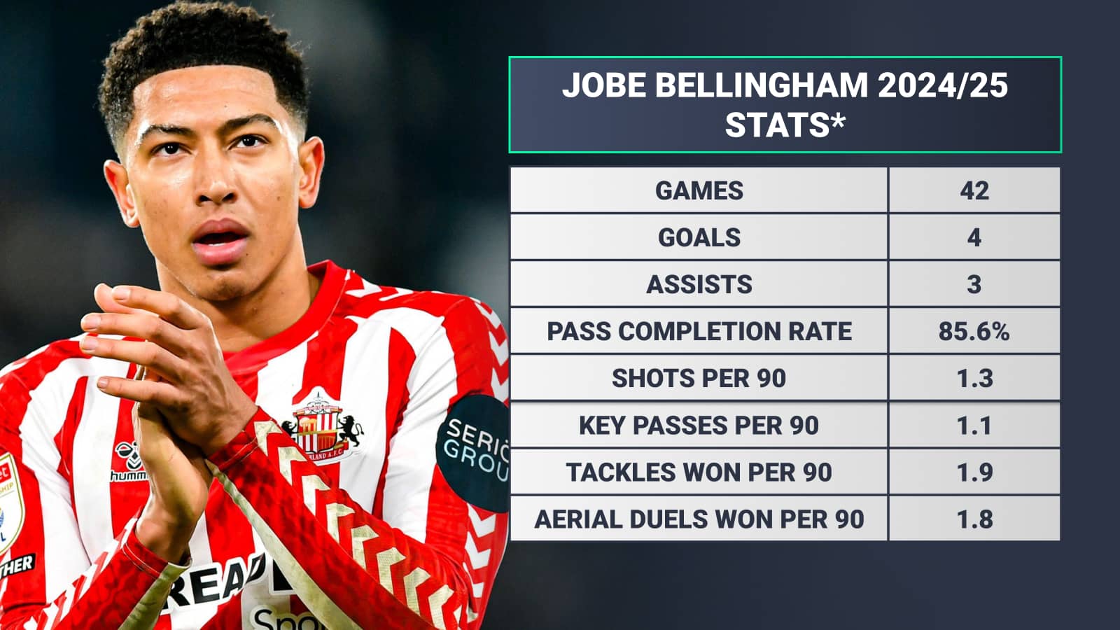 Sunderland transfers: Bellingham sale imminent as Borussia Dortmund fee ...