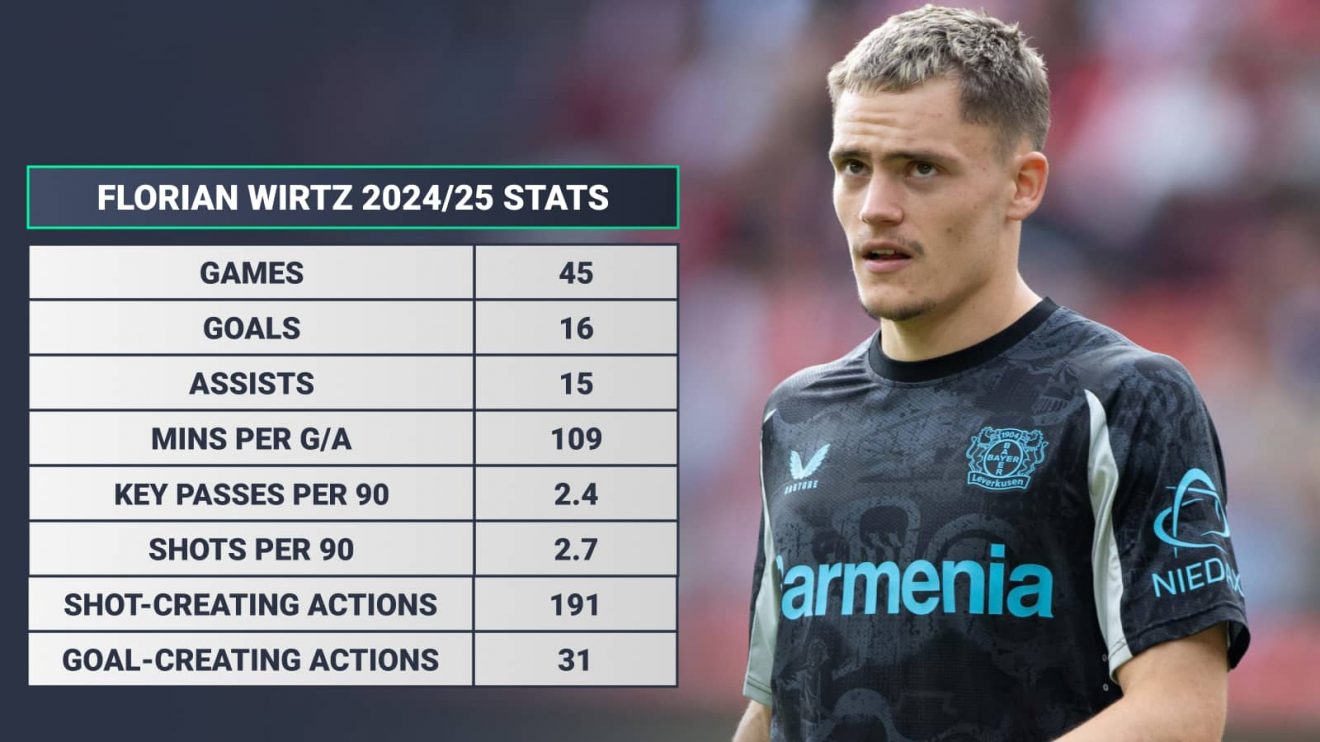 Florian Wirtz: Liverpool told superstar will say YES to blockbuster ...