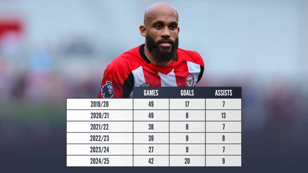Bryan Mbeumo: Tottenham push for star hits next level as Man Utd sweat ...