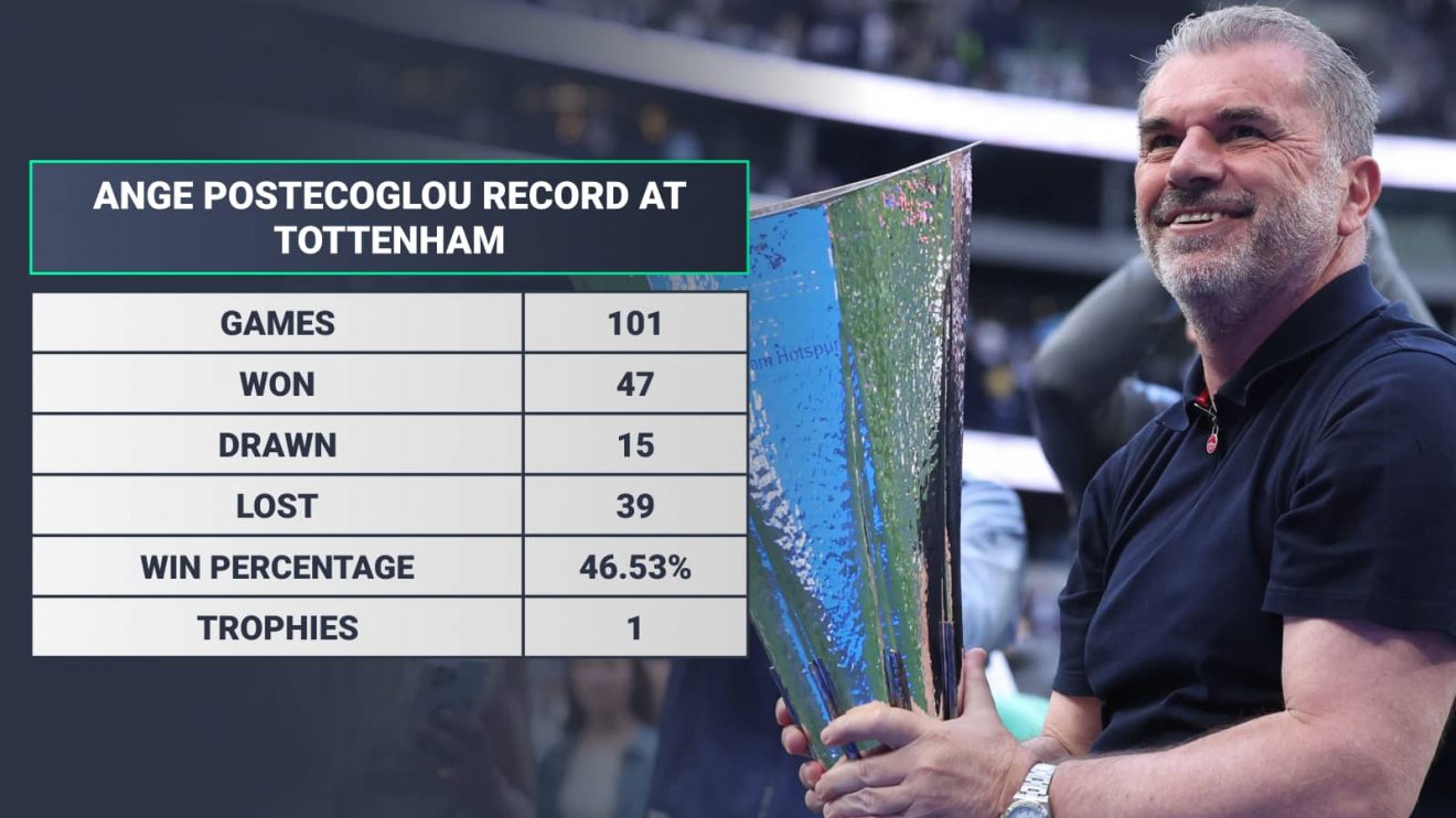 Ange Postecoglou sack: Three Tottenham stars livid over exit as player revolt mooted