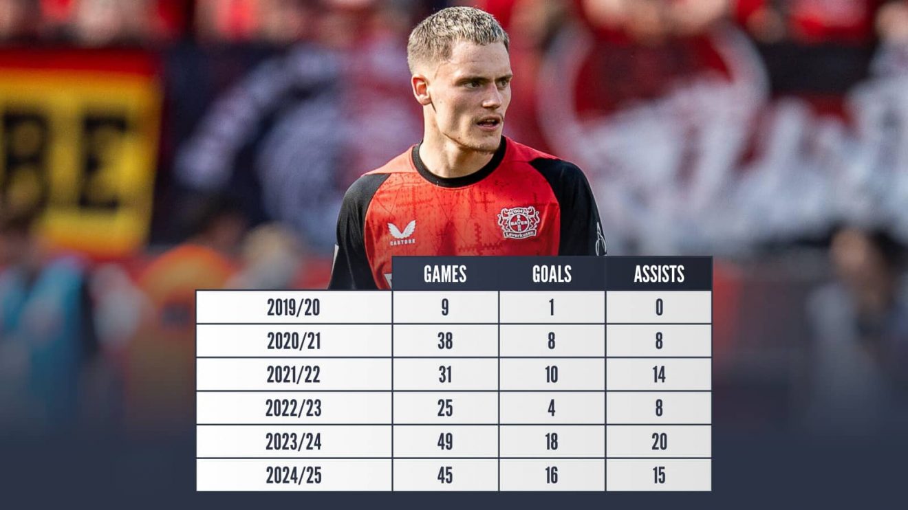 Florian Wirtz: Record-breaking Liverpool deal 'agreed' as Romano reveals all